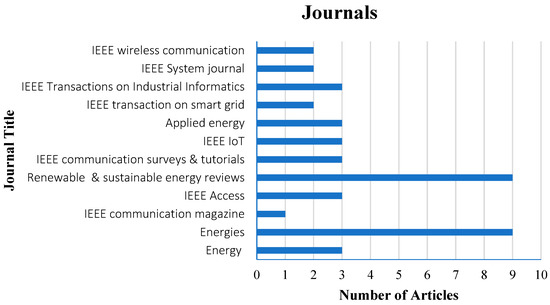 Energy System 4.0: Digitalization of the Energy Sector with Inclination ...