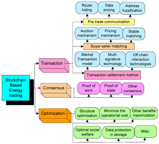 Energy System 4.0: Digitalization of the Energy Sector with Inclination ...