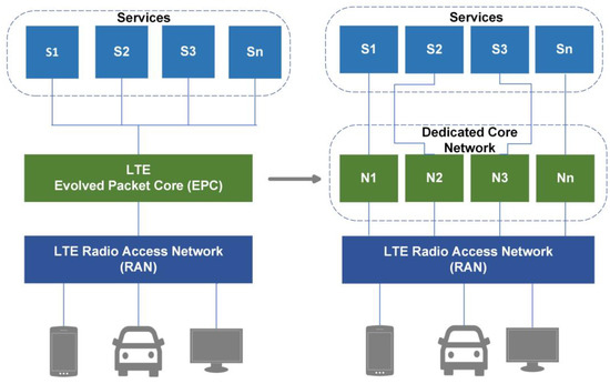 Sensors | Free Full-Text | Comprehensive Analysis of Network Slicing ...
