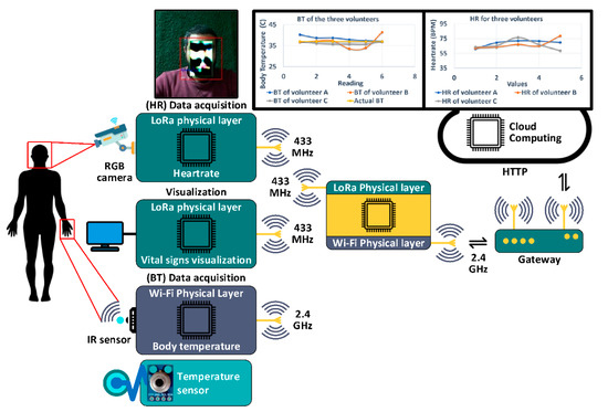 Sensors | Free Full-Text | Non-Invasive Data Acquisition and IoT ...