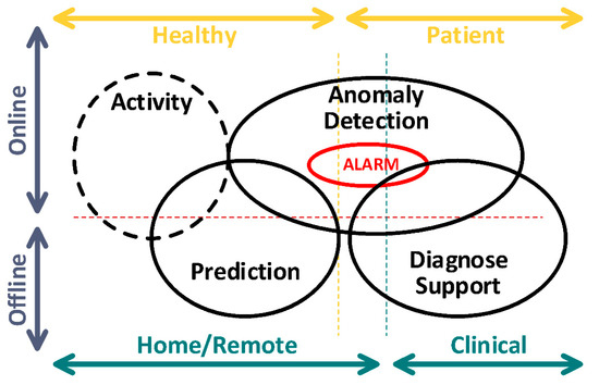 Sensors | Free Full-Text | Non-Invasive Data Acquisition and IoT ...
