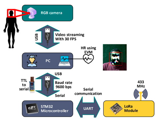 Sensors | Free Full-Text | Non-Invasive Data Acquisition and IoT ...