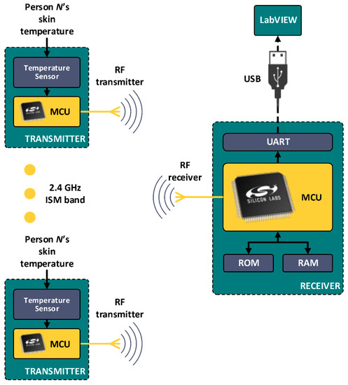 Sensors | Free Full-Text | Non-Invasive Data Acquisition and IoT ...