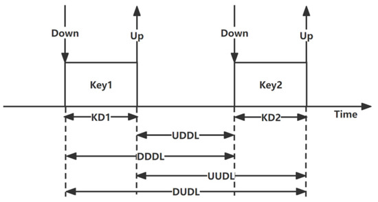 Sensors | Free Full-Text | User Authentication Method Based on Keystroke Dynamics and Mouse ...