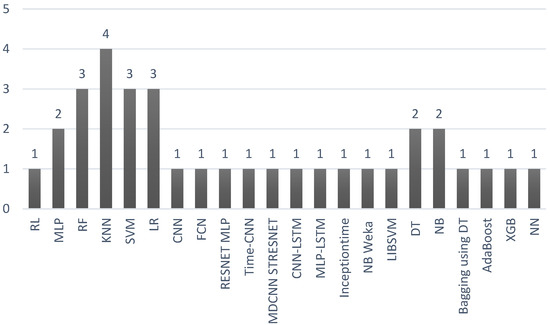 Occupational Stress Monitoring Using Biomarkers and Smartwatches: A ...