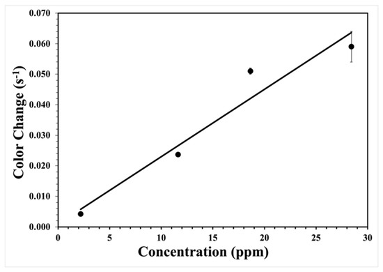 Detection of Hydrogen Peroxide in Liquid and Vapors Using Titanium(IV ...