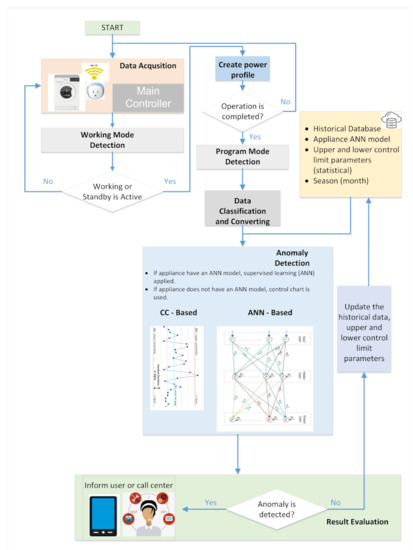 Sensors | Free Full-Text | Appliance-Level Anomaly Detection by Using ...
