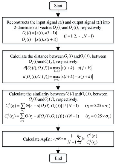 Weak Fault Feature Extraction Method Based on Improved Stochastic Resonance