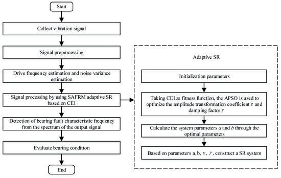 Weak Fault Feature Extraction Method Based on Improved Stochastic Resonance