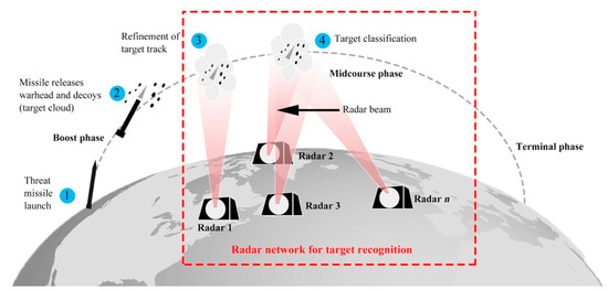 Sensors | Free Full-Text | A Weighted Decision-Level Fusion Architecture for Ballistic Target ...
