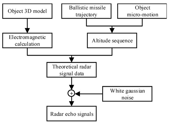 Sensors | Free Full-Text | A Weighted Decision-Level Fusion Architecture for Ballistic Target ...