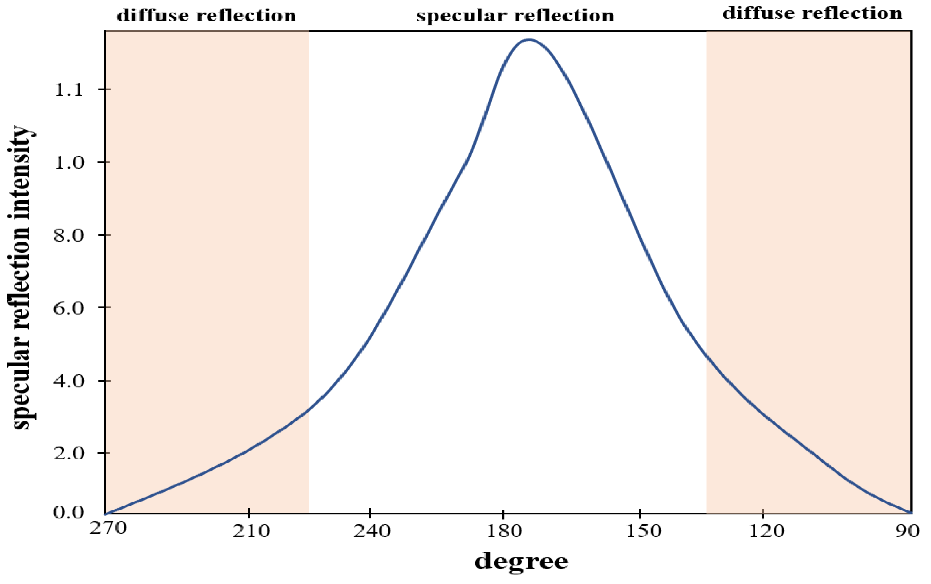 Specular Reflection Suppression through the Adjustment of Linear ...