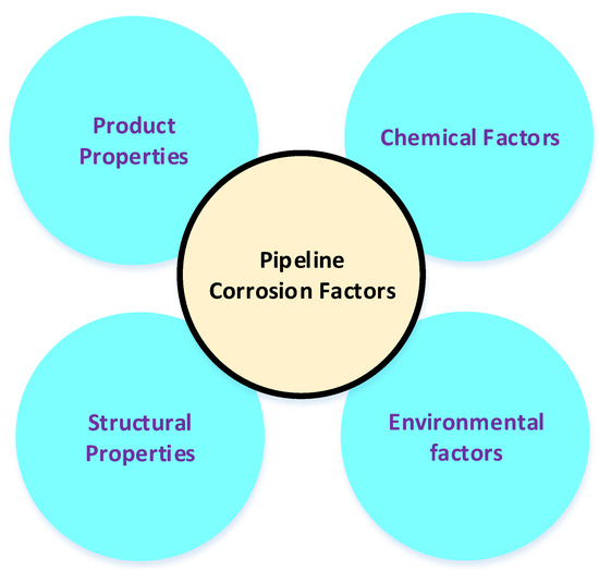 Sensors | Free Full-Text | Recent Advances in Nondestructive Method and Assessment of Corrosion ...