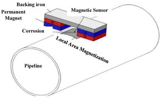 Sensors | Free Full-Text | Recent Advances in Nondestructive Method and Assessment of Corrosion ...