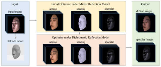 Highlight Removal of Multi-View Facial Images