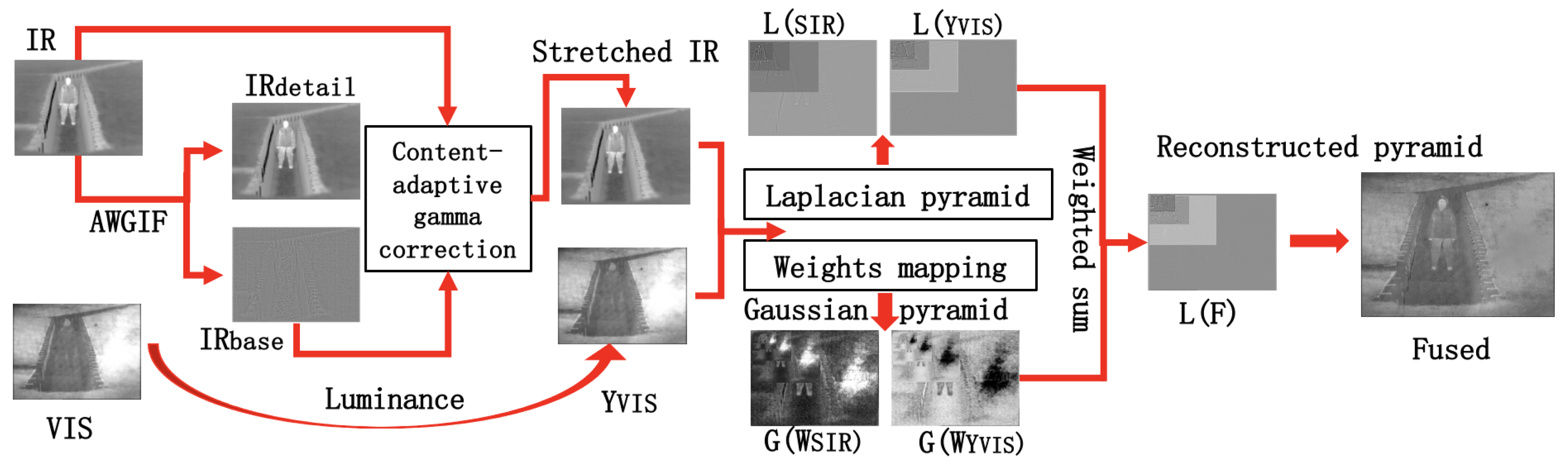 Sensors | Free Full-Text | Multi-scale Fusion of Stretched Infrared and Visible Images