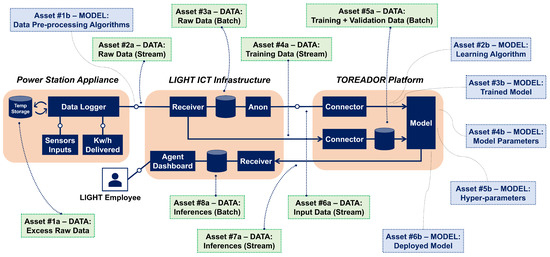 Modeling Threats to AI-ML Systems Using STRIDE