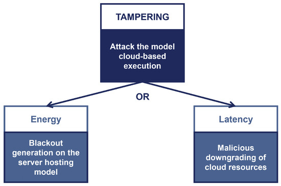 Modeling Threats to AI-ML Systems Using STRIDE