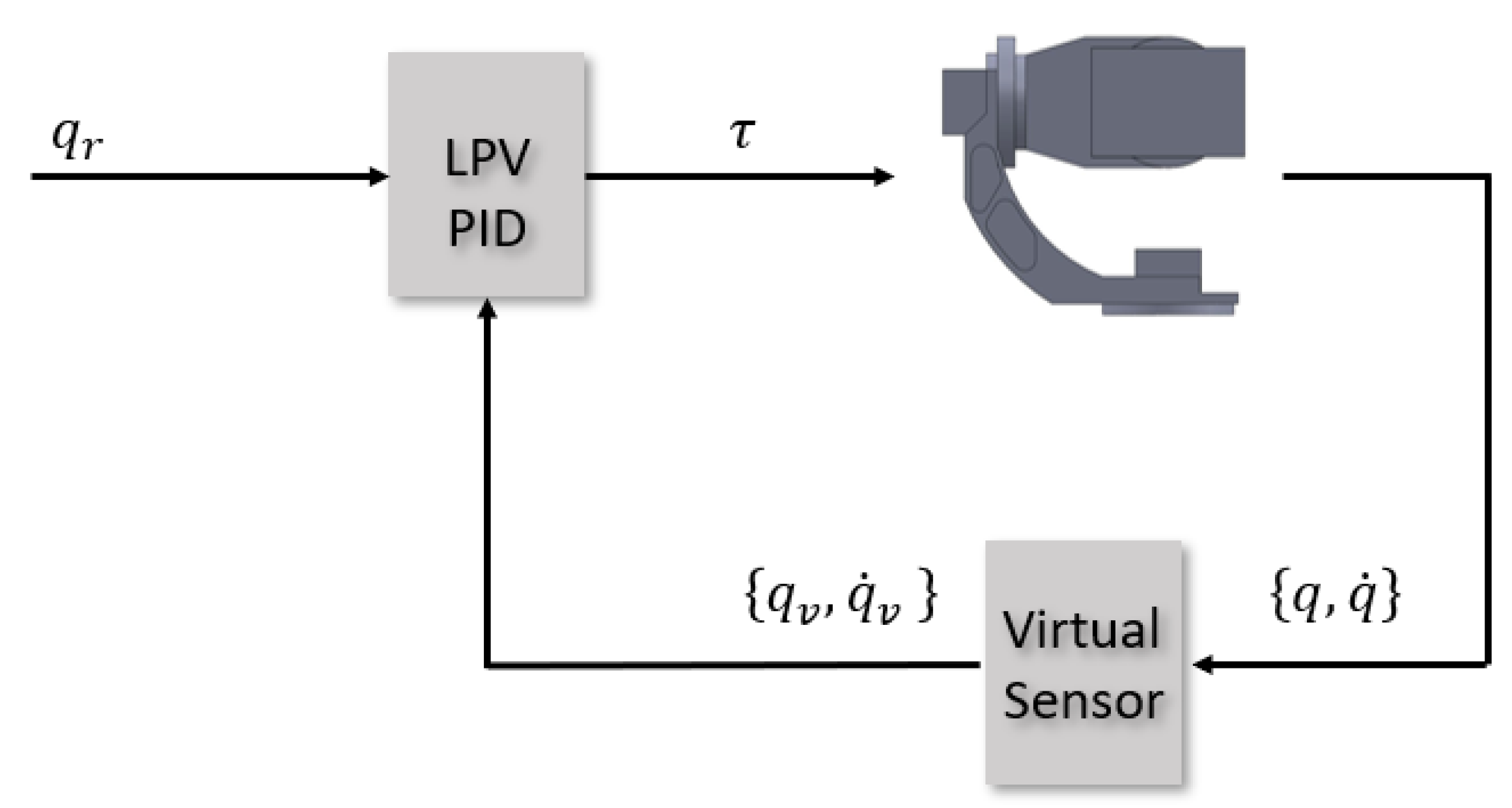 LPV Control and Virtual-Sensor-Based Fault Tolerant Strategies for a Three-Axis Gimbal System