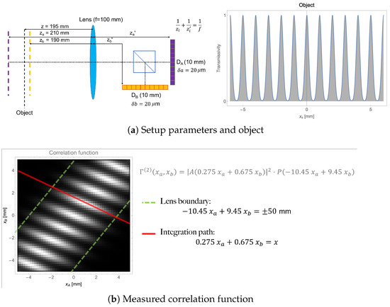 Sensors | Free Full-Text | Refocusing Algorithm for Correlation Plenoptic Imaging