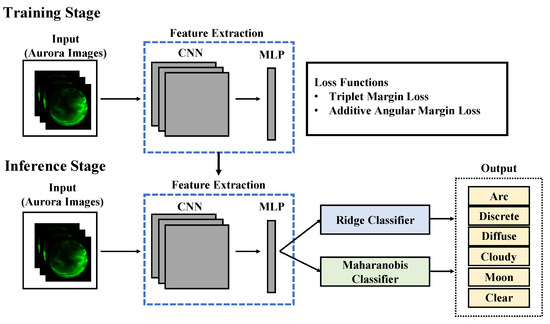 Aurora Image Classification with Deep Metric Learning