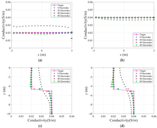 Optimal Implementation Parameters of a Nonlinear Electrical Impedance ...