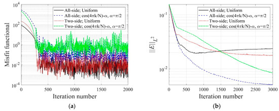Optimal Implementation Parameters of a Nonlinear Electrical Impedance ...