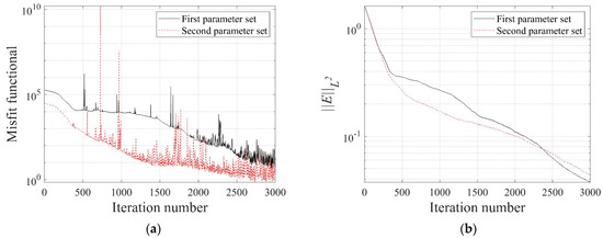 Optimal Implementation Parameters of a Nonlinear Electrical Impedance ...