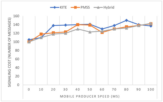 Comparison of Named Data Networking Mobility Methodology in a Merged Cloud Internet of Things ...