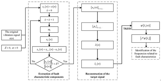 Application of Teager–Kaiser Energy Operator in the Early Fault Diagnosis of Rolling Bearings