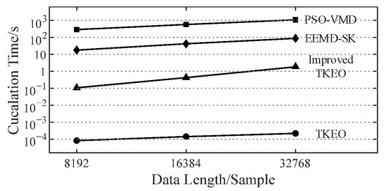 Application of Teager–Kaiser Energy Operator in the Early Fault Diagnosis of Rolling Bearings