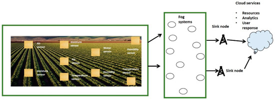 Traffic-Aware Secured Cooperative Framework for IoT-Based Smart ...