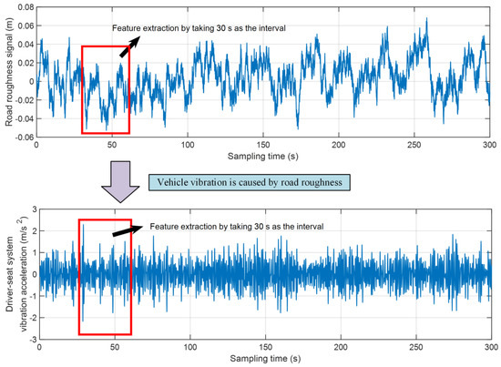 Road Recognition Based on Vehicle Vibration Signal and Comfortable ...
