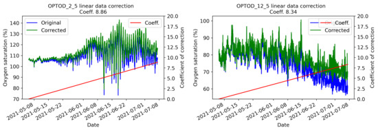Sensors | Free Full-Text | Open and Cost-Effective Digital Ecosystem ...