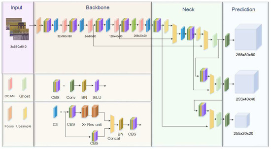 Sensors | Free Full-Text | Chip Pad Inspection Method Based on an Improved YOLOv5 Algorithm