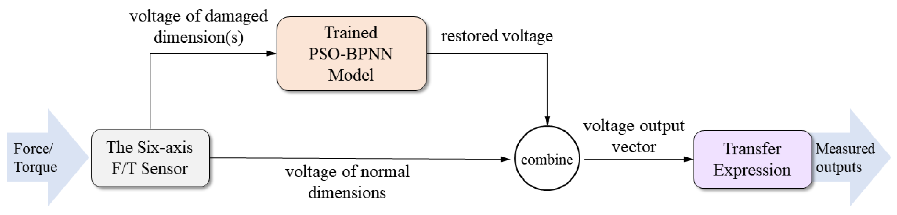 Fault Restoration of Six-Axis Force/Torque Sensor Based on Optimized ...