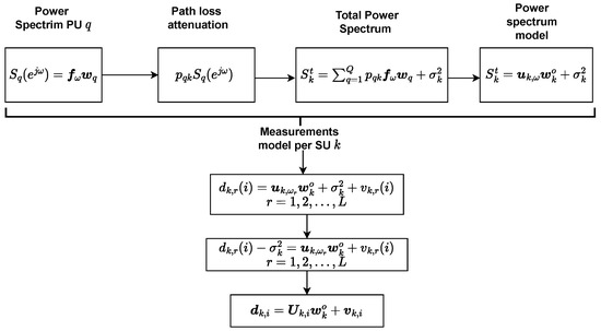 An Efficient Distributed Approach for Cooperative Spectrum Sensing in Varying Interests ...