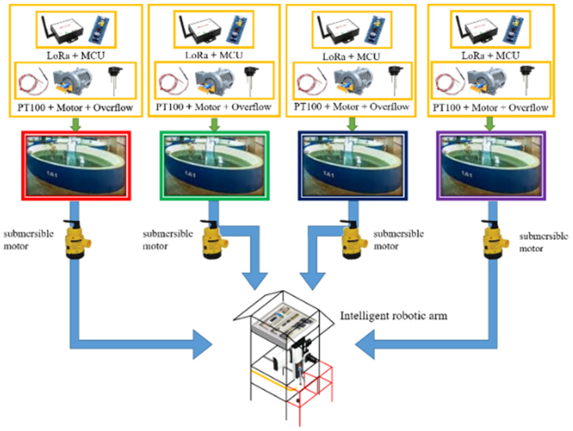 An Iot Based Intelligent Fish Pond Download Scientifi - vrogue.co An Iot Based Intelligent Fish Pond Download Scientifi - vrogue.co