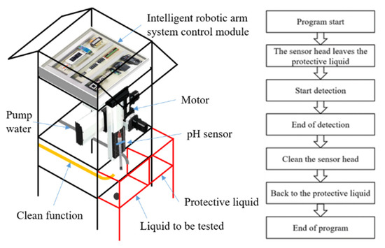IoT-Based Fish Farm Water Quality Monitoring System