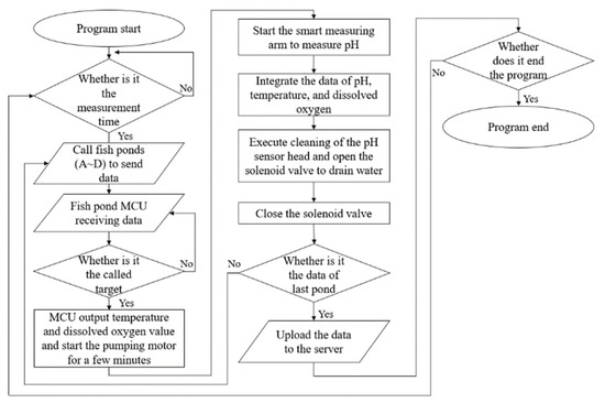 IoT-Based Fish Farm Water Quality Monitoring System