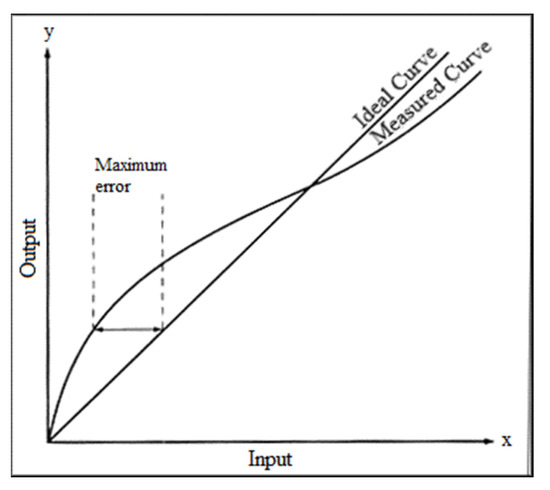 IoT-Based Fish Farm Water Quality Monitoring System