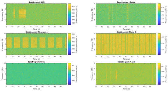 Drone Detection and Classification Using Physical-Layer Protocol ...