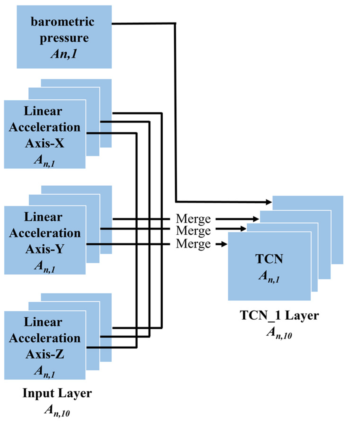 Transportation Mode Detection Using Temporal Convolutional Networks ...