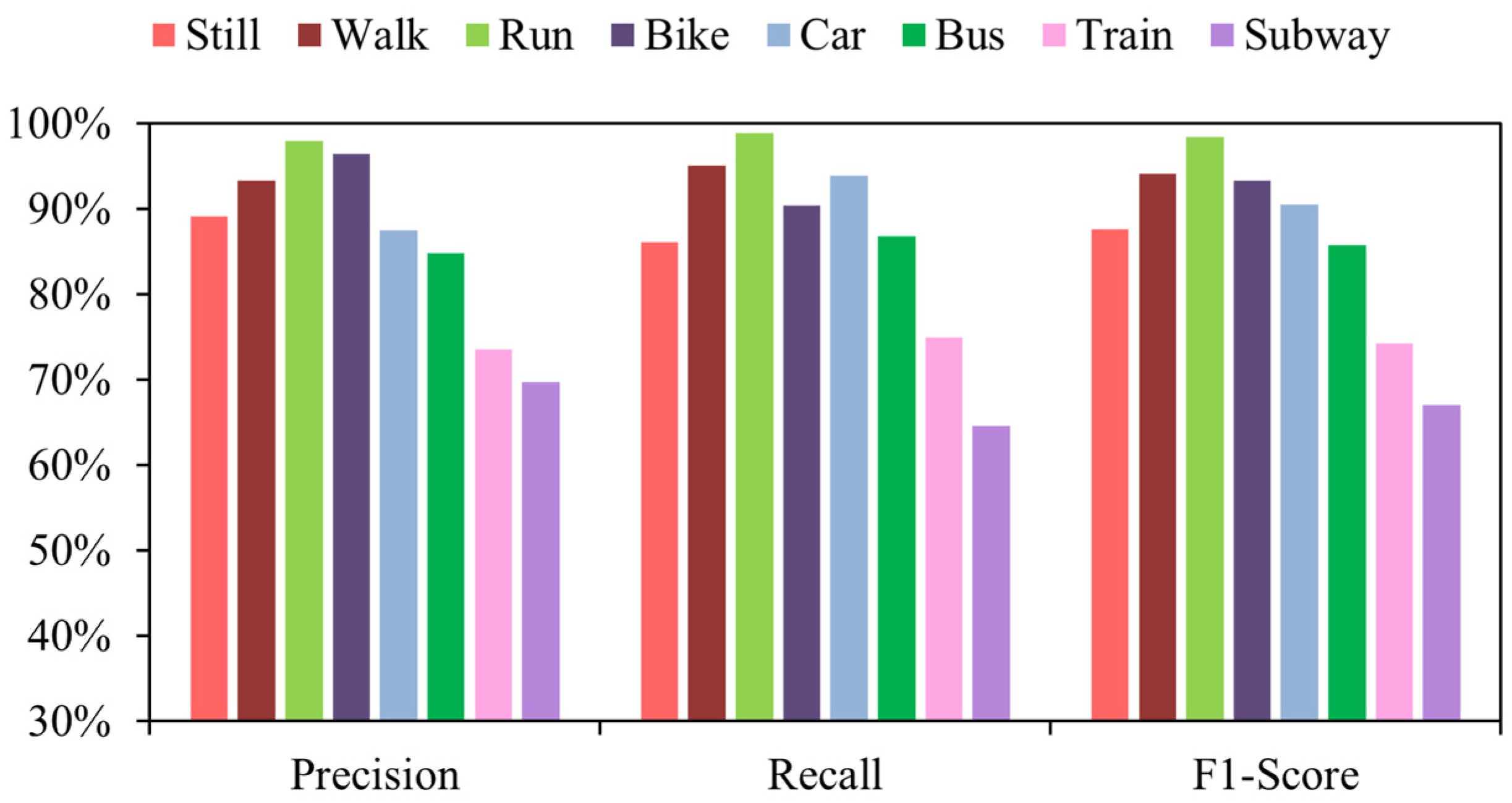 Sensors | Free Full-Text | Transportation Mode Detection Using Temporal ...