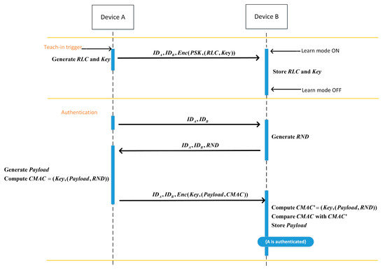 Sensors | Free Full-Text | An Anonymous Authentication and Key Update Mechanism for IoT Devices ...