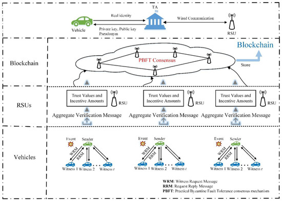 Sensors | Free Full-Text | A Blockchain-Enabled Incentive Trust Management with Threshold Ring ...