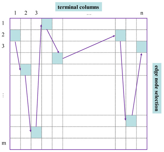Sensors | Free Full-Text | Deployment and Allocation Strategy for MEC ...