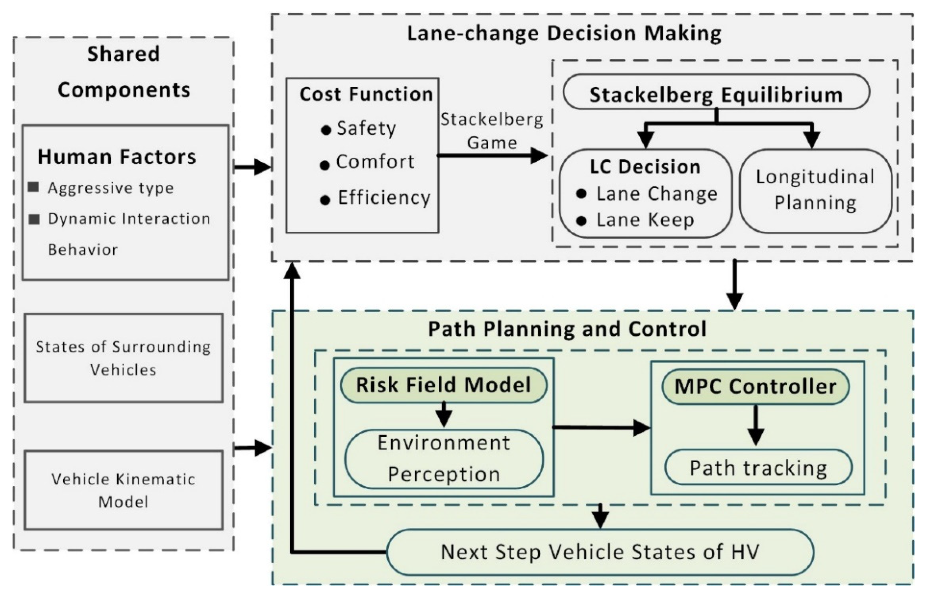 Research on Lane Changing Game and Behavioral Decision Making Based on Driving Styles and Micro ...