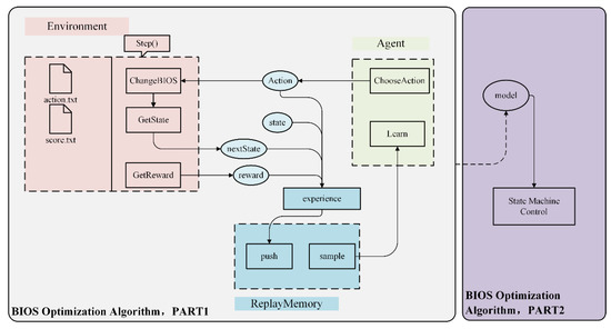 BIOS-Based Server Intelligent Optimization