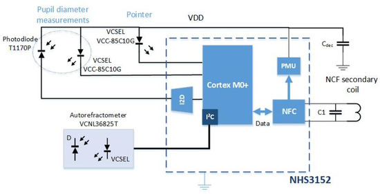 Design of a Multimodal Oculometric Sensor Contact Lens